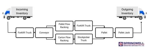 Defining Material Handling What Is Material Handling Material Handling Equipment Ladders