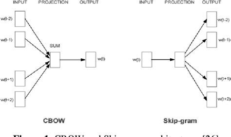 Figure 1 From Extraction Of Turkish Semantic Relation Pairs Using