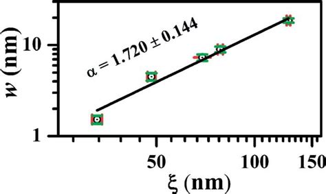Log Log Plot Of W Versus X Showing Linear Behavior Download Scientific Diagram