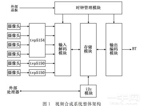 基于FPGA视频合成系统设计与实现 一牛网论坛