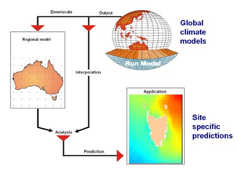 3 Conceptual Diagram Showing The Relationship Between Models Involved Download Scientific