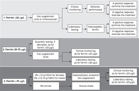 Treatment Algorithm Based On Plasma Ferritin And Haemoglobin Levels C