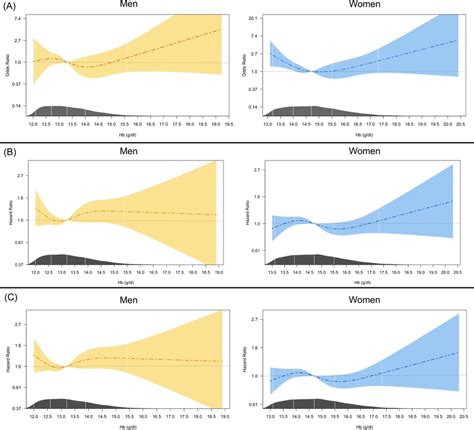 Restricted Cubic Spline Plot For Odds Ratio OR Or Hazard Ratio HR Download Scientific