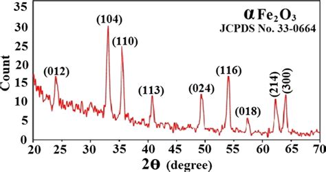 Xrd Diffractogram Of The Synthesized Fe2o3 Nps Compared With The Download Scientific Diagram