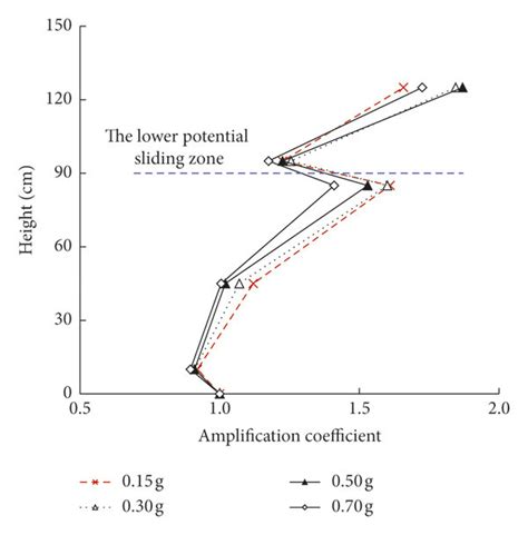 Amplification Factors Of The Horizontal Acceleration A At The Slope