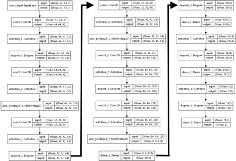 Architecture Of Our Cnn Consisting Of Six Convolutional Layers With Download Scientific Diagram