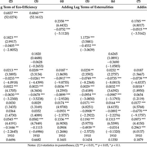 Robustness Check Dynamic Effects And Inverse Causality Tests Download Table