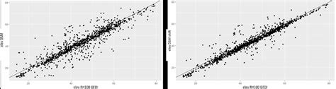 Gedi And Dsm Elevation Without Left And With The Geolocation Download Scientific Diagram