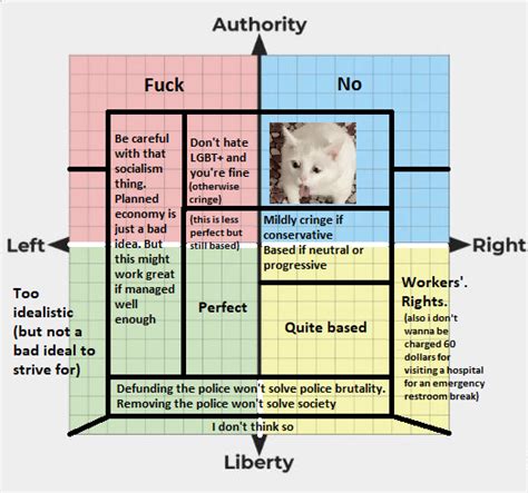 My Rough Tierlist Of Political Ideologies And My Updated Vision Of The