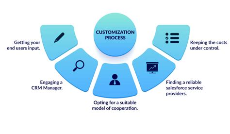 Salesforce Service Cloud Custom Integration Approaches