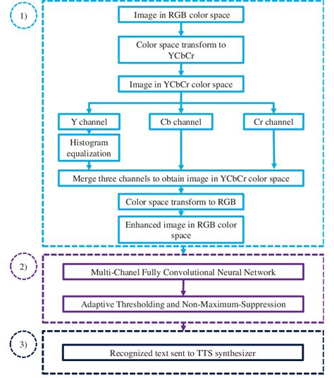 a high level overview of scene text detection and localization