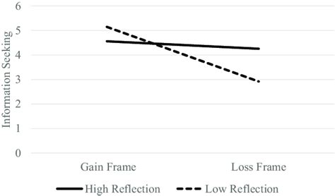 Two Way Interaction Of Frame And Reflection On Information Seeking