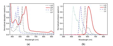 Normalized Absorption A And Emission B Spectra Of The Four