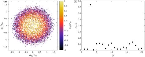 A Phase Portrait Of Pod Mode Coefficients For Modes One And Two Where