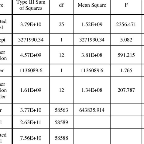 Univariate Analysis Of Variance Test Download Table