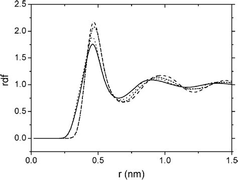 Intermolecular Radial Distribution Function Of H 2 Solvent Interactions