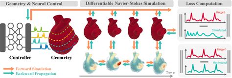 neural fluidic system design and control with differentiable simulation