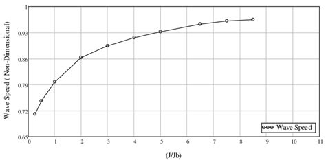 Wave Speed As A Function Of Surface Tension Download Scientific Diagram