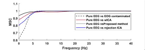 The Grand Average 20 Datasets Magnitude Squared Coherence Msc