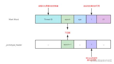 synchronized 偏向锁 csdn博客