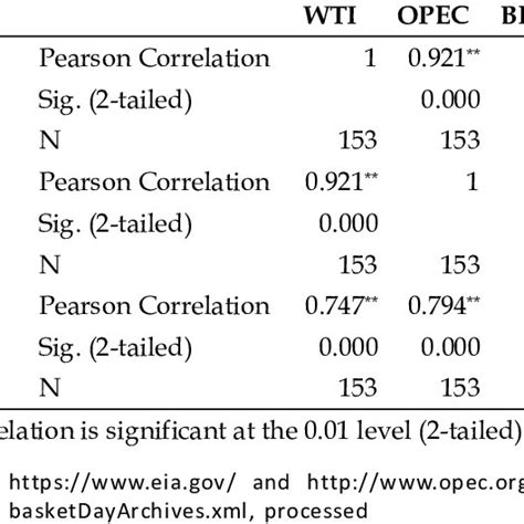 Pdf The Dynamic Correlation Between Asean 5 Stock Markets And World Oil Prices
