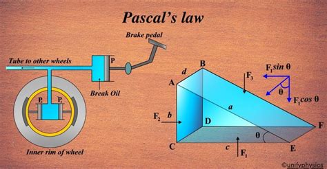 Pascals Law Unifyphysics