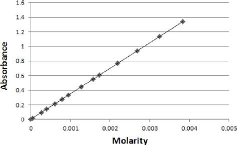Standard Curve Of Assay By Spectrophotometer The Standard Curve