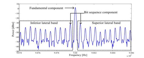 DBm Generator Delivered Power Frequency Response Download