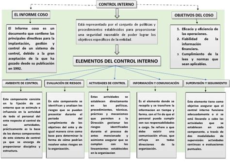 Mapa Conceptual Control Interno Pdf Ingeniería De Confiabilidad Información