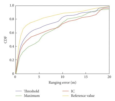 Comprehensive Performance Comparison In Various Environments Download Scientific Diagram