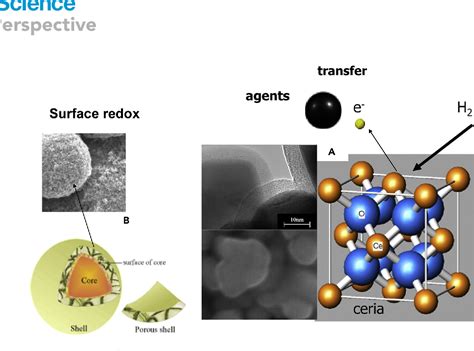Figure 10 From Toward Next Generation Fuel Cell Materials Semantic