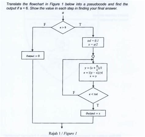 Solved Translate The Flowchart In Figure Below Into A Chegg