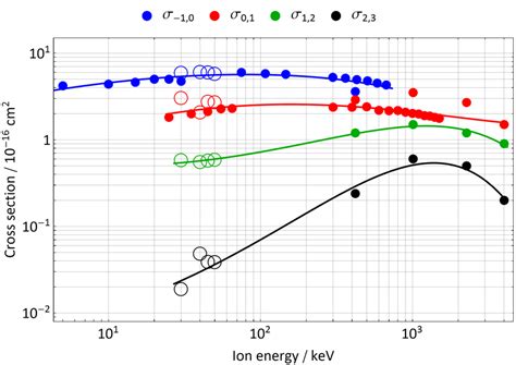 13 Cross Sections For Electron Loss For Carbon Ions In Helium At