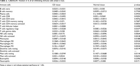 Cibersort Fraction In Of All Infiltrating Immune Cells Mean ± Sd