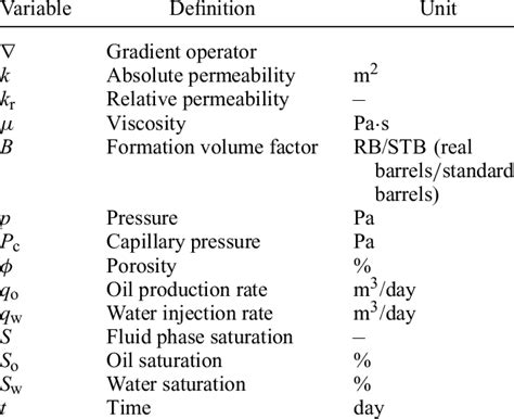 Definition Of Reservoir Variables And Parameters Download Table
