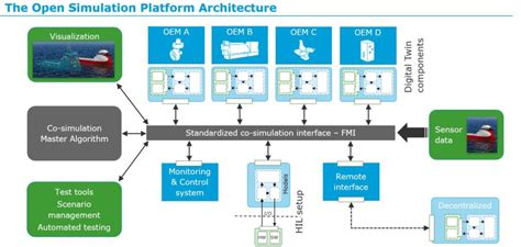Feature Article About OSP JIP Open Simulation Platform