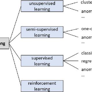 Common Categorization Of Machine Learning With The ML Tasks Relevant Download Scientific