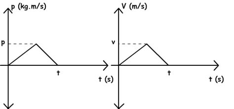 How To Find Impulse From A Graph Reedy Hadis1955