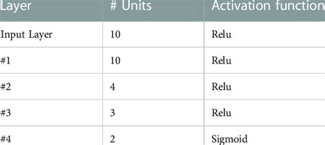 Model Parameters Of Baseline Model Download Scientific Diagram