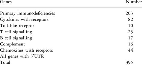 Summary Of Genes Targeted By Array Based Sequence Capture Download Table