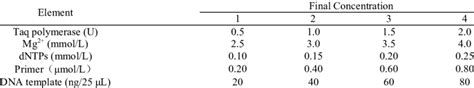 The Elements And Levels Of Issr Reaction System Download Table
