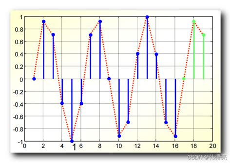 【数字信号处理】周期序列 周期序列示例 2 模拟信号周期 数字信号周期 在 A 个模拟信号周期内采集 B 个数字信号采样 腾讯云开发者社区 腾讯云