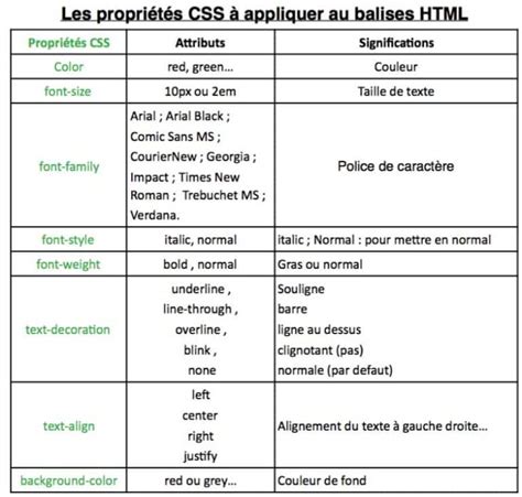 Découverte Des Langages Html Et Css Dune Page Web Phychiersfr