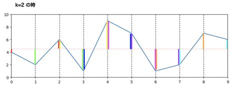時系列解析自己共分散とは定義とPythonでの実装で詳しく解説 機械学習と情報技術