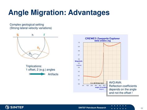 Ppt Seismic Angle Migration An Adaptive Limitation Of The Operator