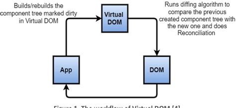 Figure 1 From Comparative Analysis Between Flutter And React Native Semantic Scholar