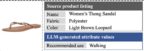 Figure 1 From Hallucination Detection In Llm Enriched Product Listings Semantic Scholar