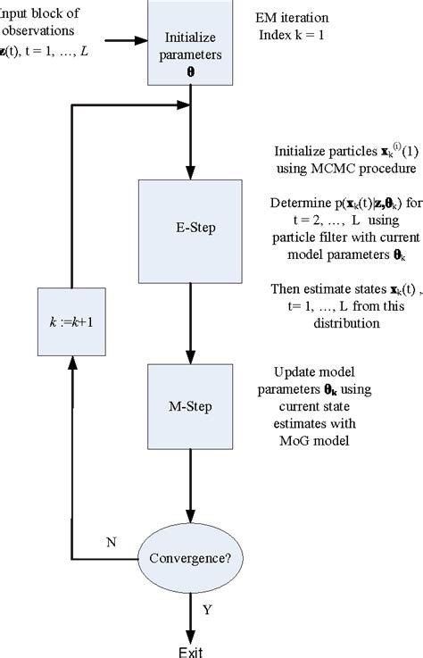 figure 1 from an em algorithm for nonlinear state estimation with model