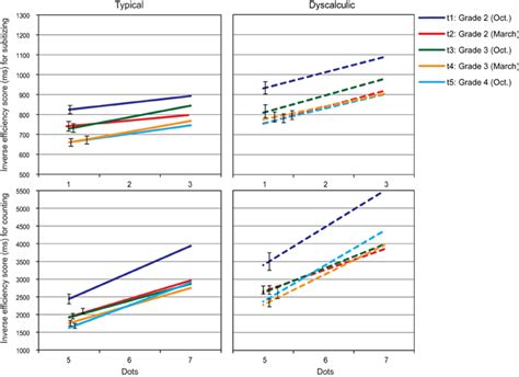 Dot Enumeration Regression Lines For Ie Scores In The Subitizing Range