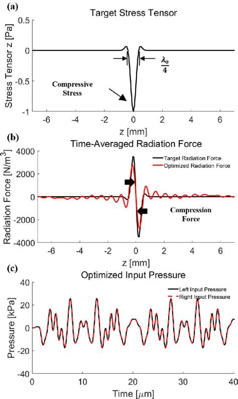 Figure 3 From Comparison Of Waveform Modulation Methods Used In Pattern Interference Radiation